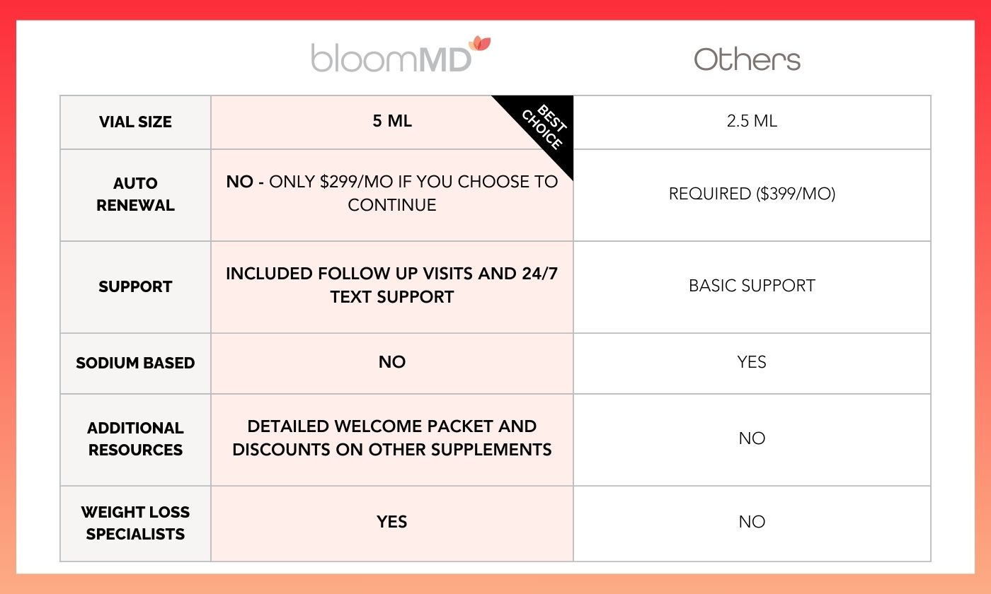 10-Week Semaglutide (5 mg Vial) Weight Management ... | Groupon